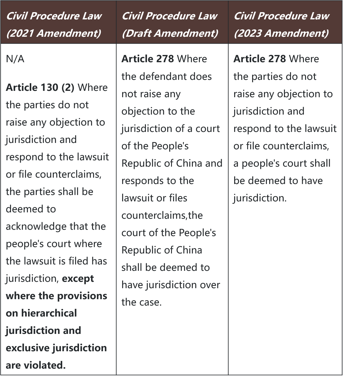 Litigation in China: How to Avoid Constituting Responding Jurisdiction in Foreign-related Cases ...
